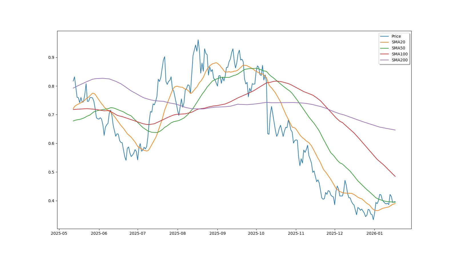 Cardano Simple Moving Averages