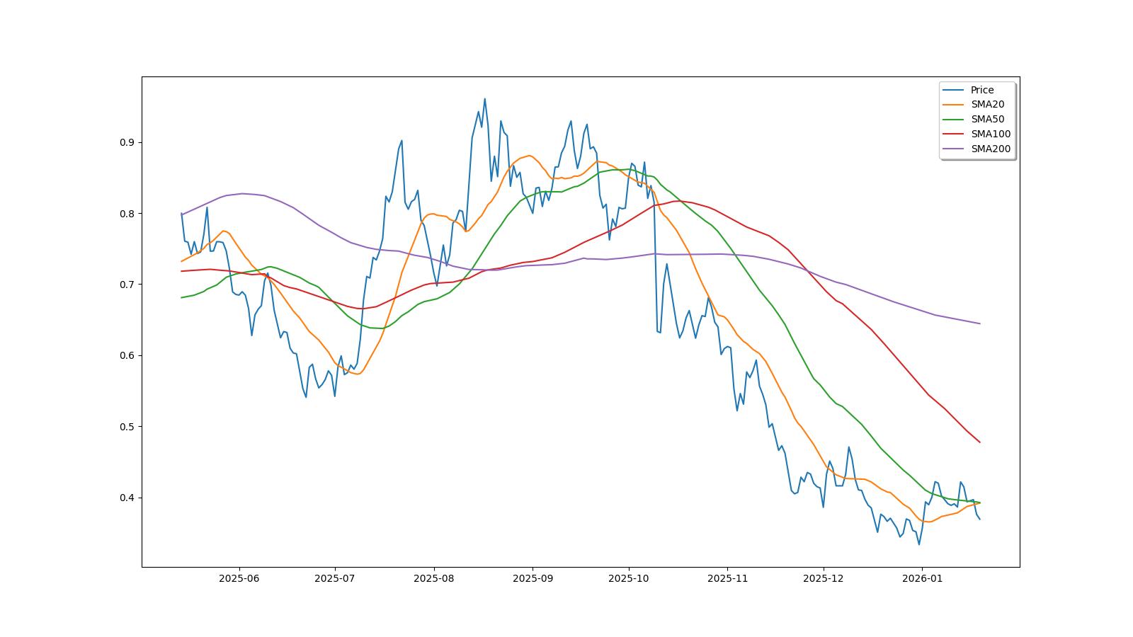 Cardano Simple Moving Averages