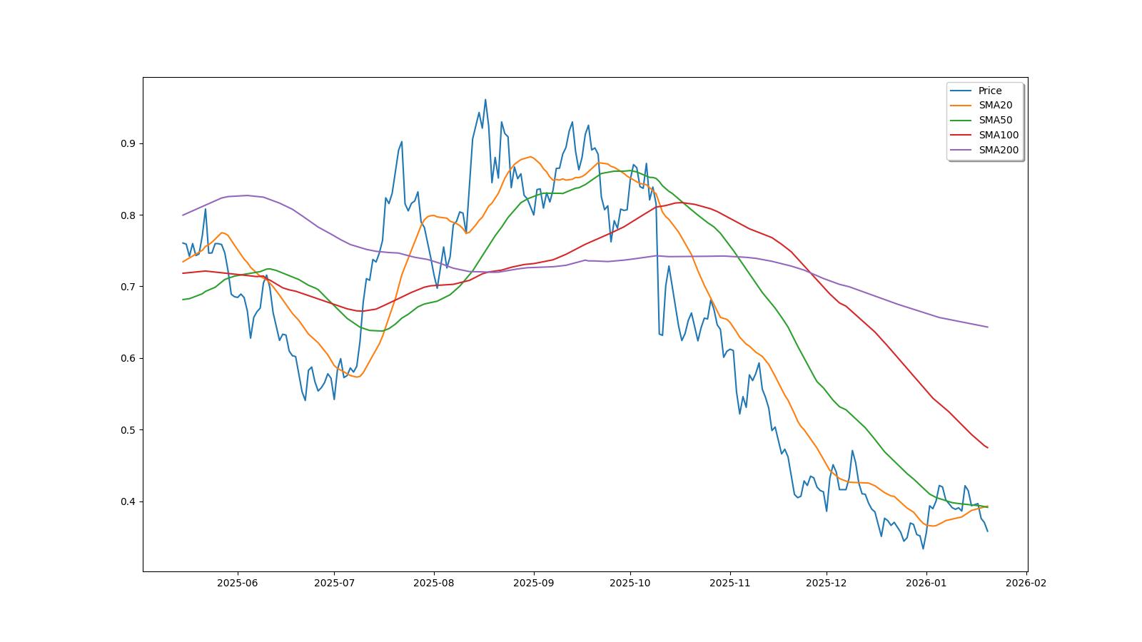Cardano Simple Moving Averages