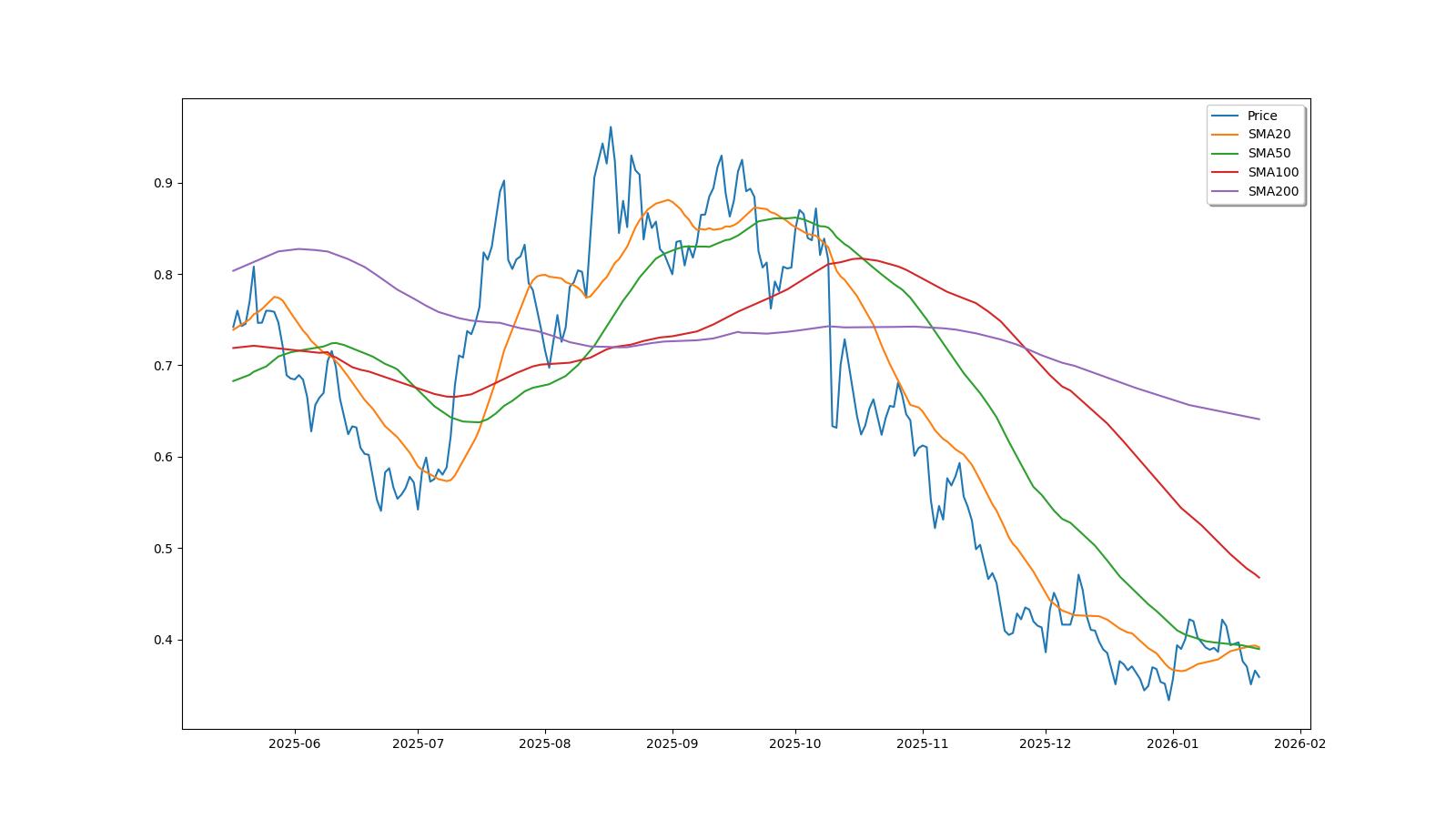 Cardano Simple Moving Averages