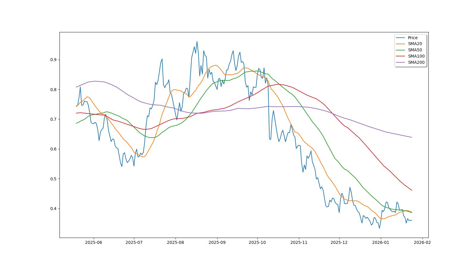 Cardano Simple Moving Averages