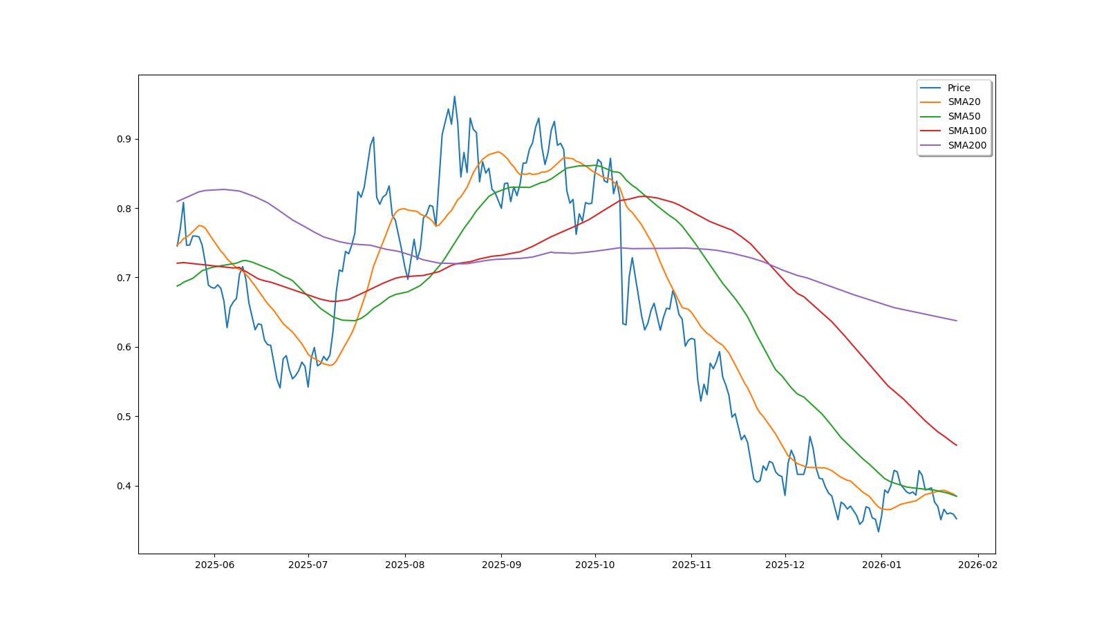 Cardano Simple Moving Averages