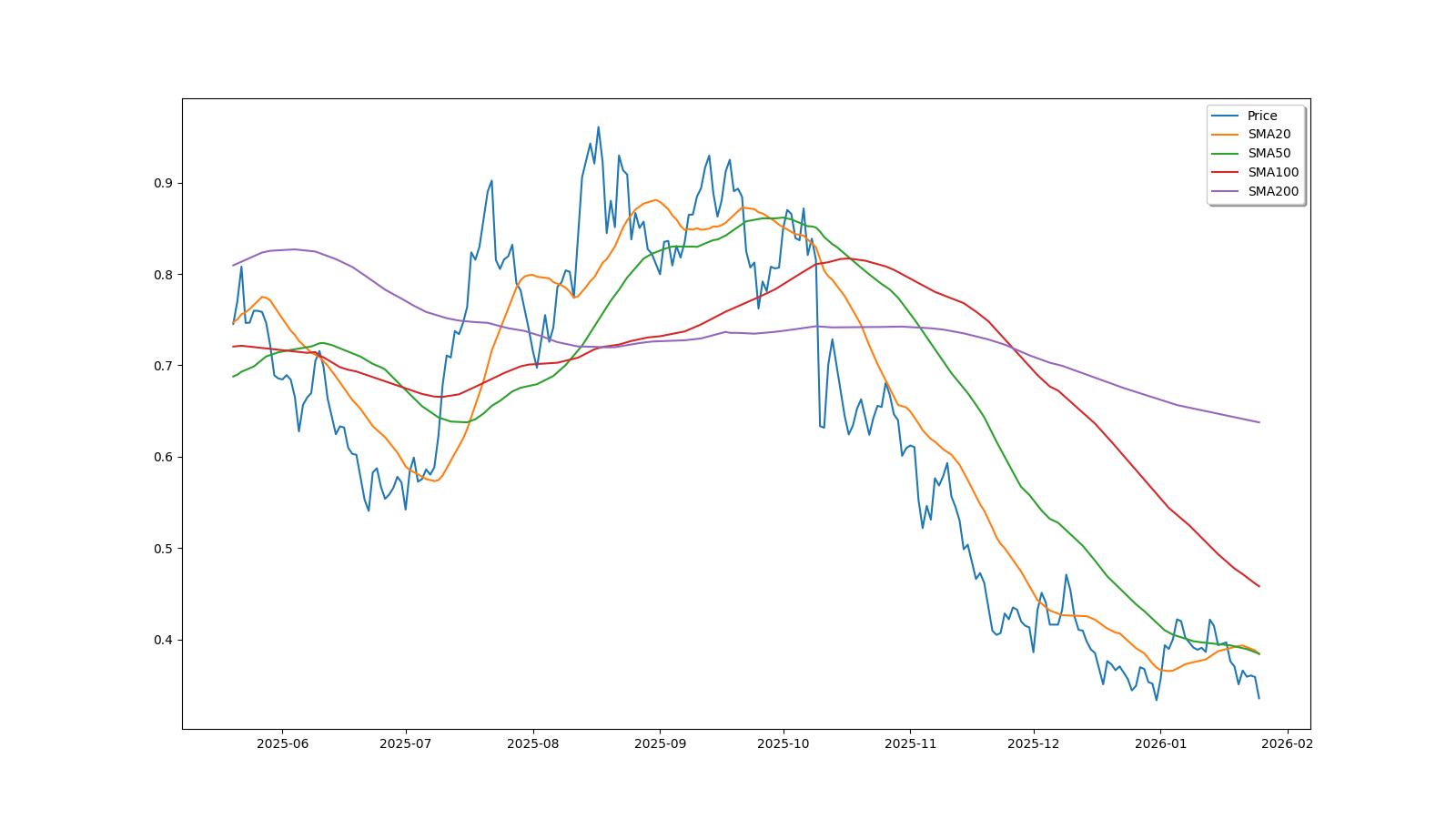 Cardano Simple Moving Averages