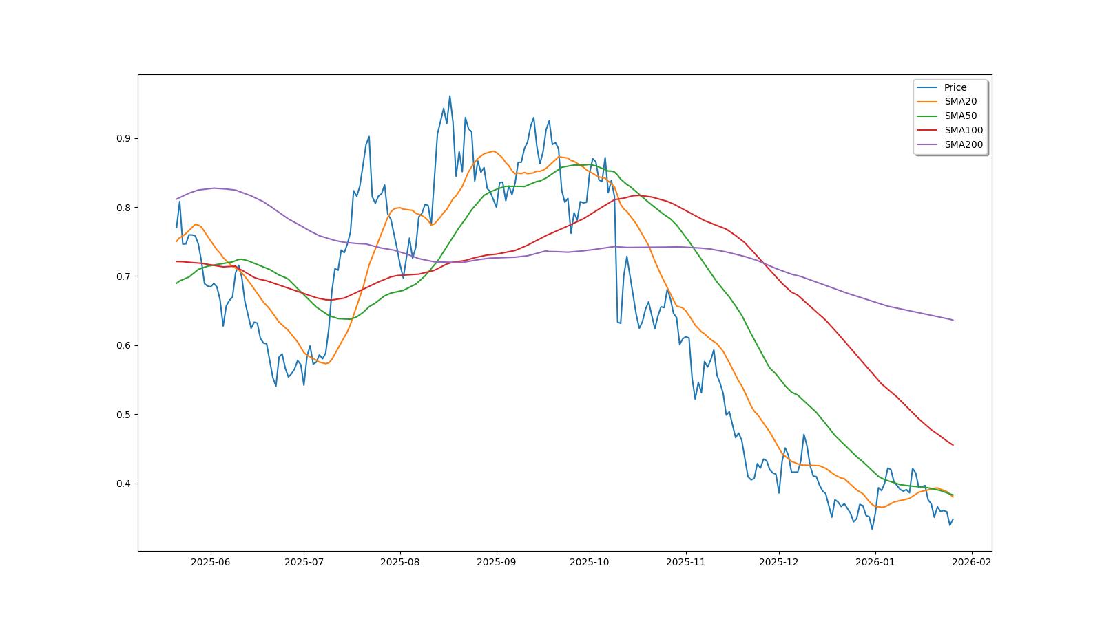 Cardano Simple Moving Averages
