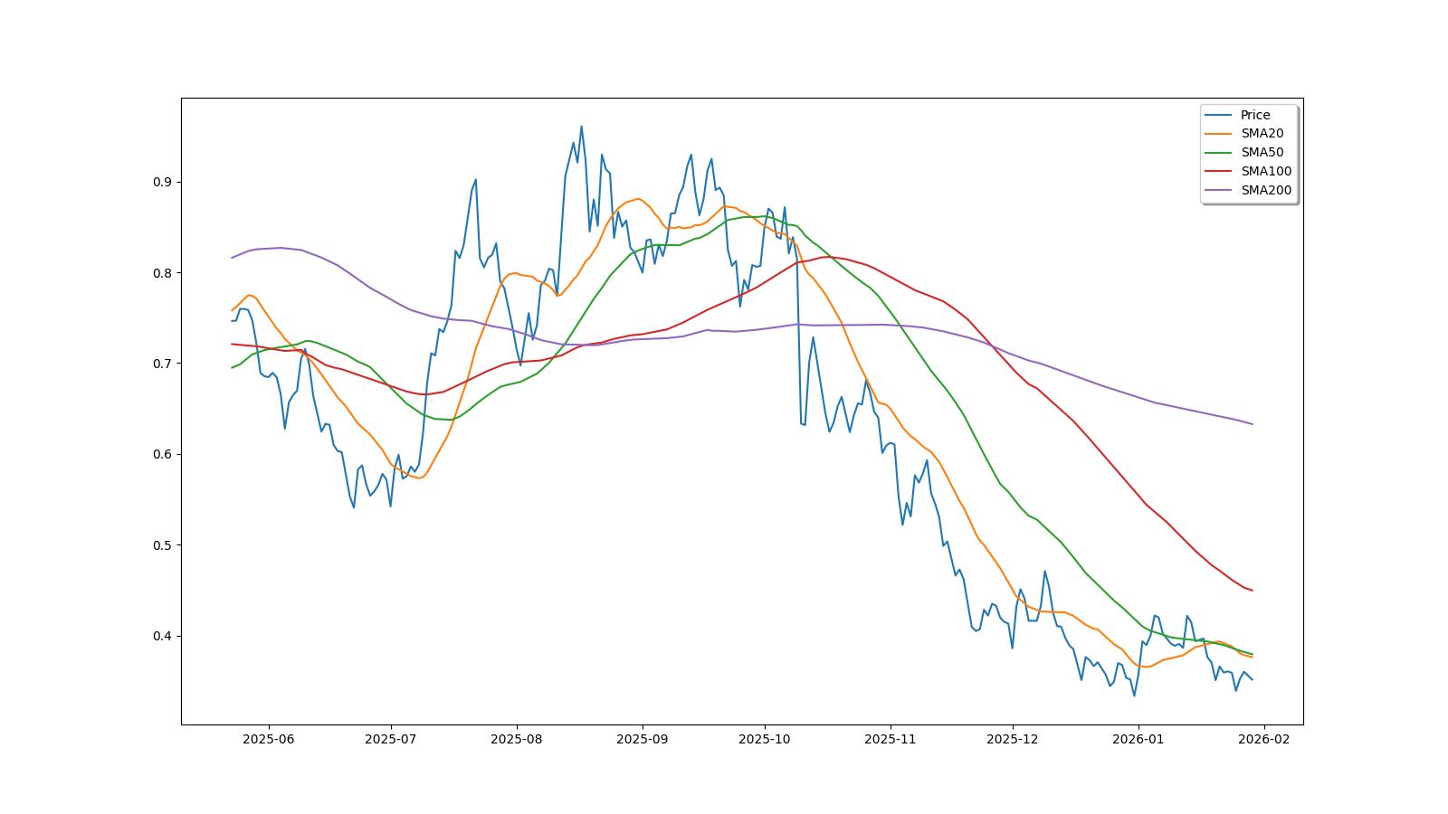 Cardano Simple Moving Averages