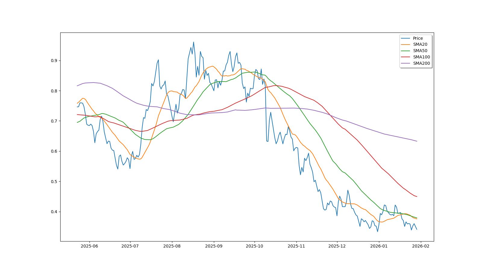 Cardano Simple Moving Averages