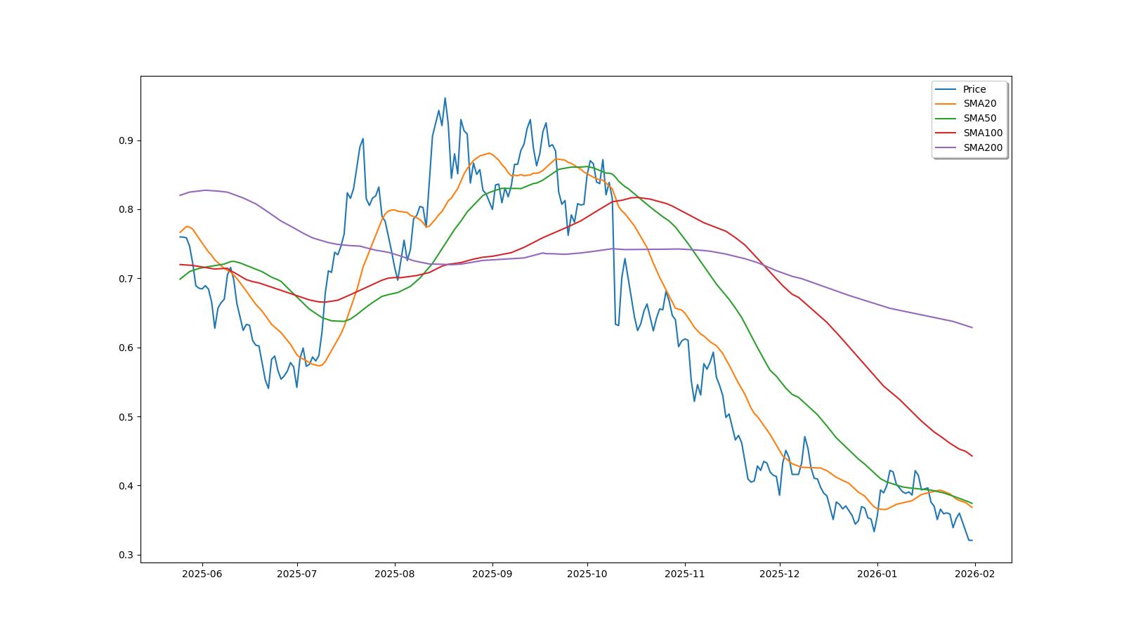 Cardano Simple Moving Averages