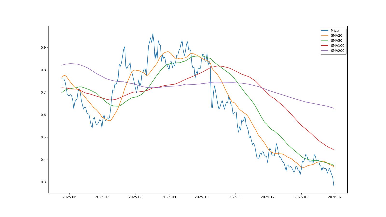 Cardano Simple Moving Averages