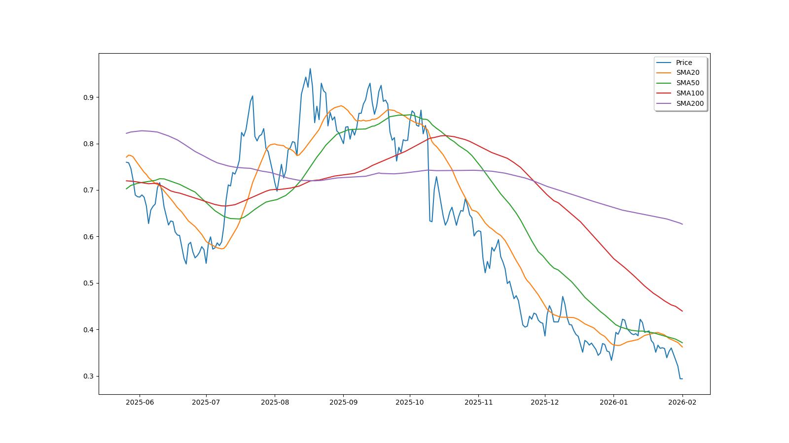 Cardano Simple Moving Averages