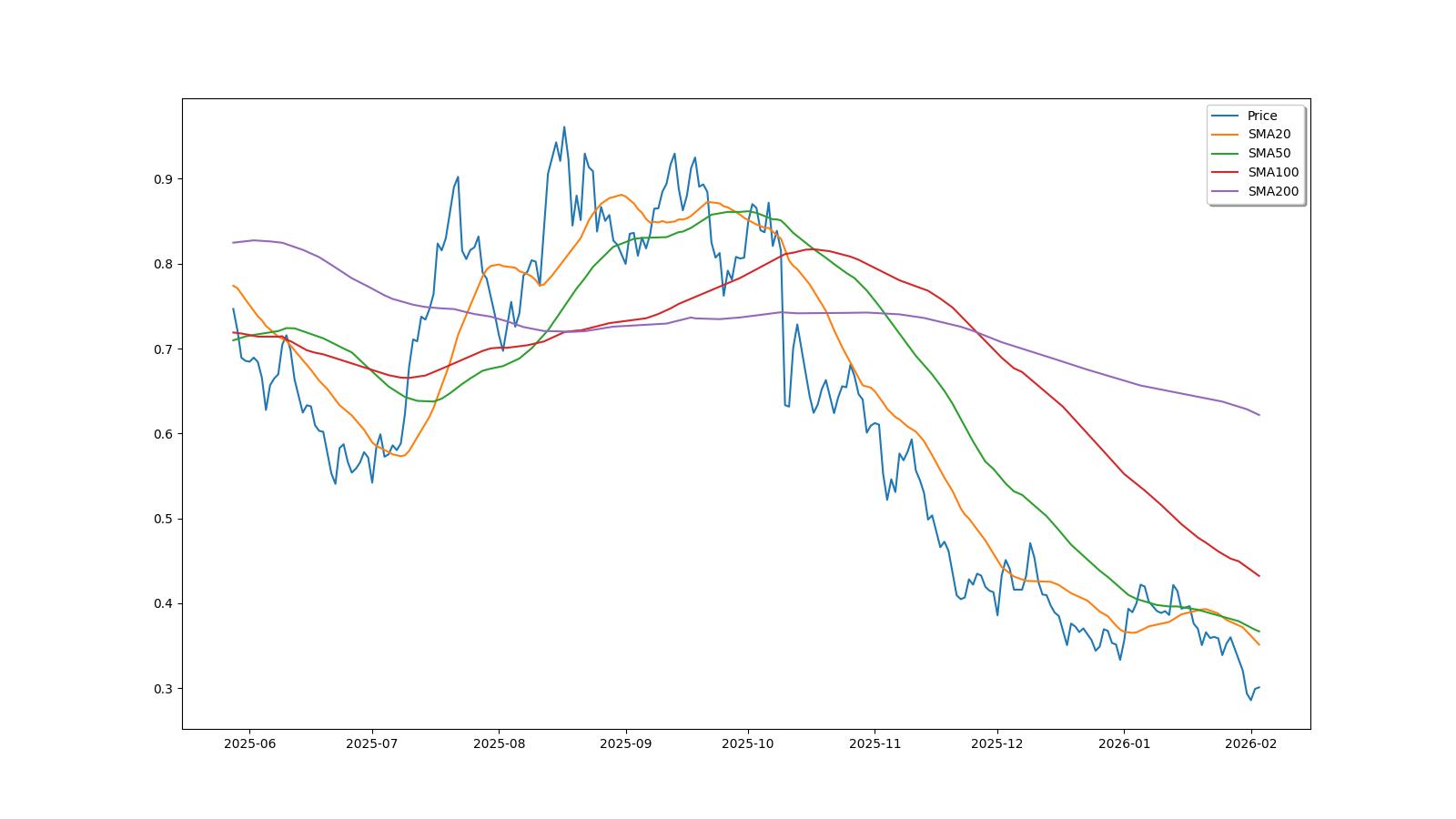 Cardano Simple Moving Averages