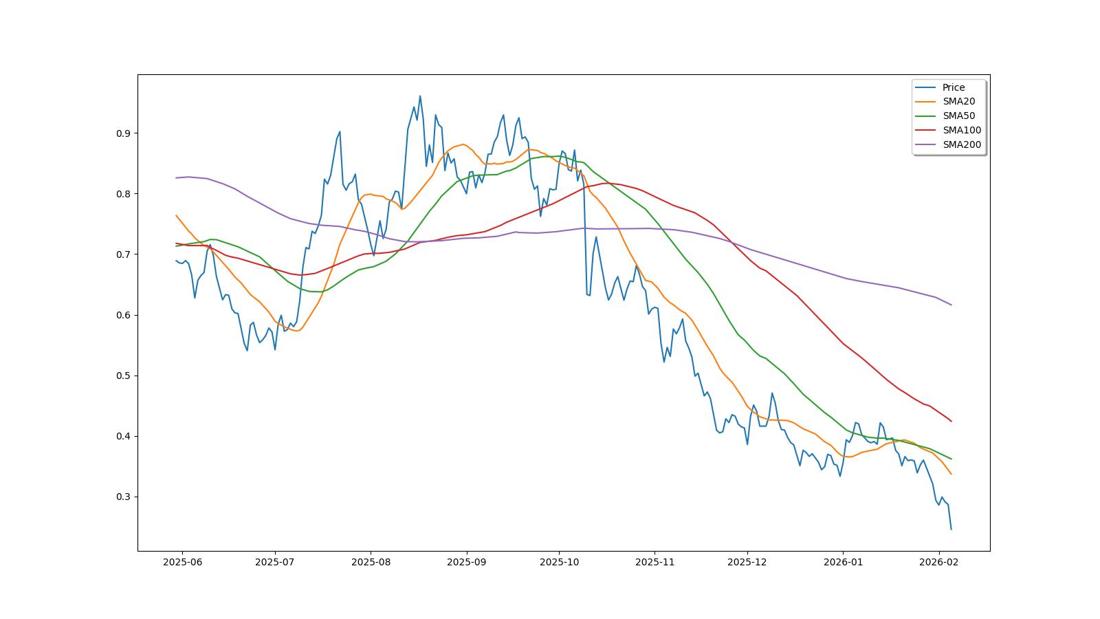 Cardano Simple Moving Averages