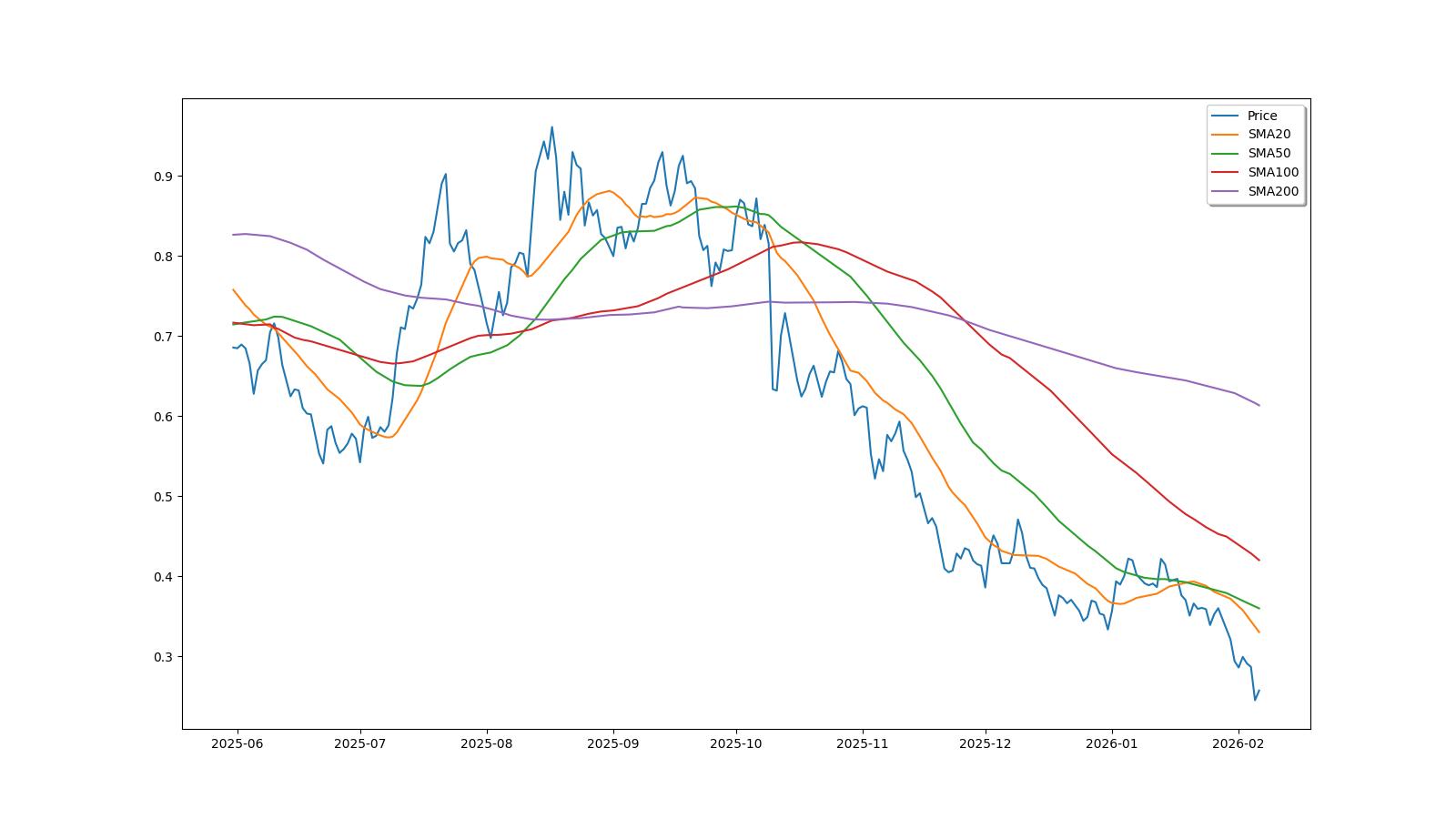 Cardano Simple Moving Averages