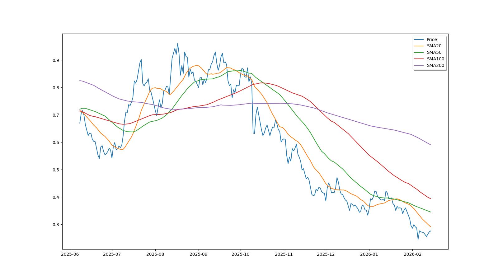Cardano Simple Moving Averages