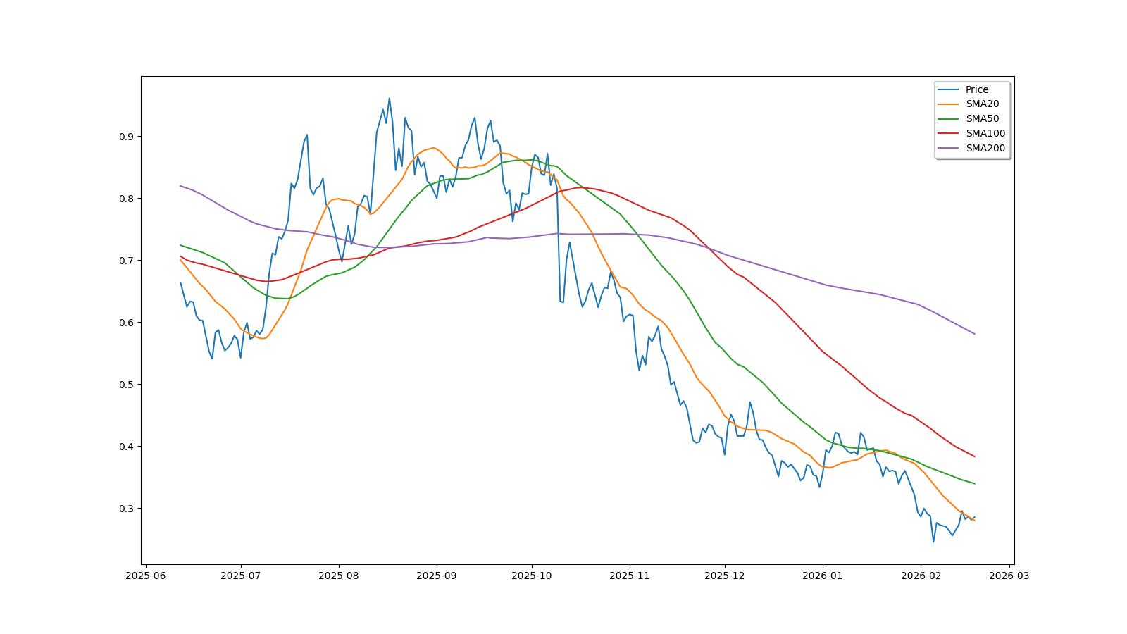 Cardano Simple Moving Averages