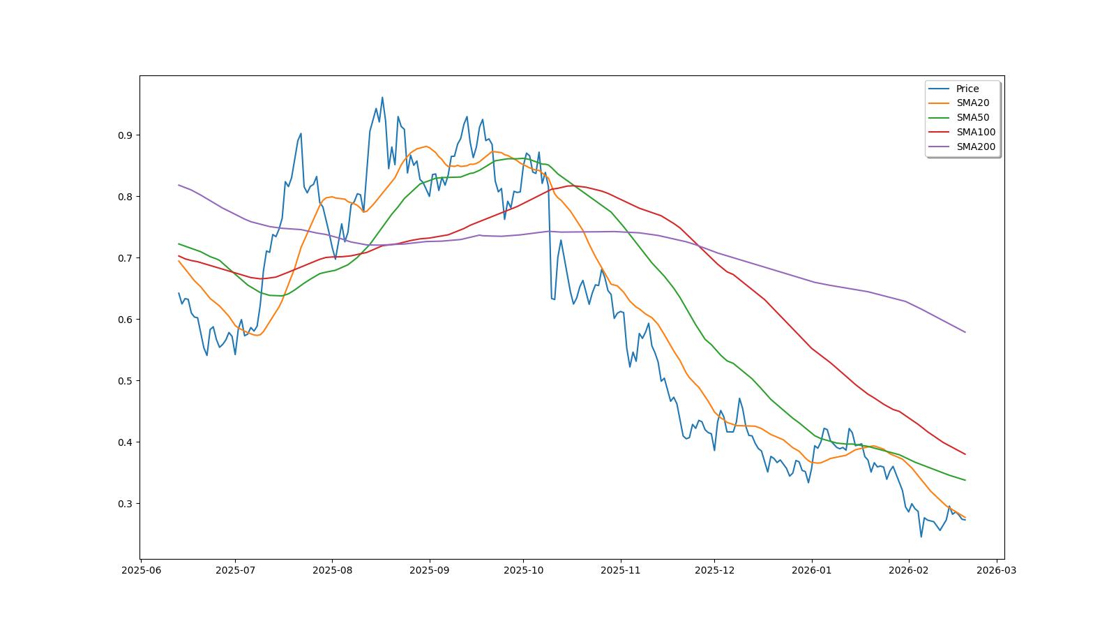 Cardano Simple Moving Averages