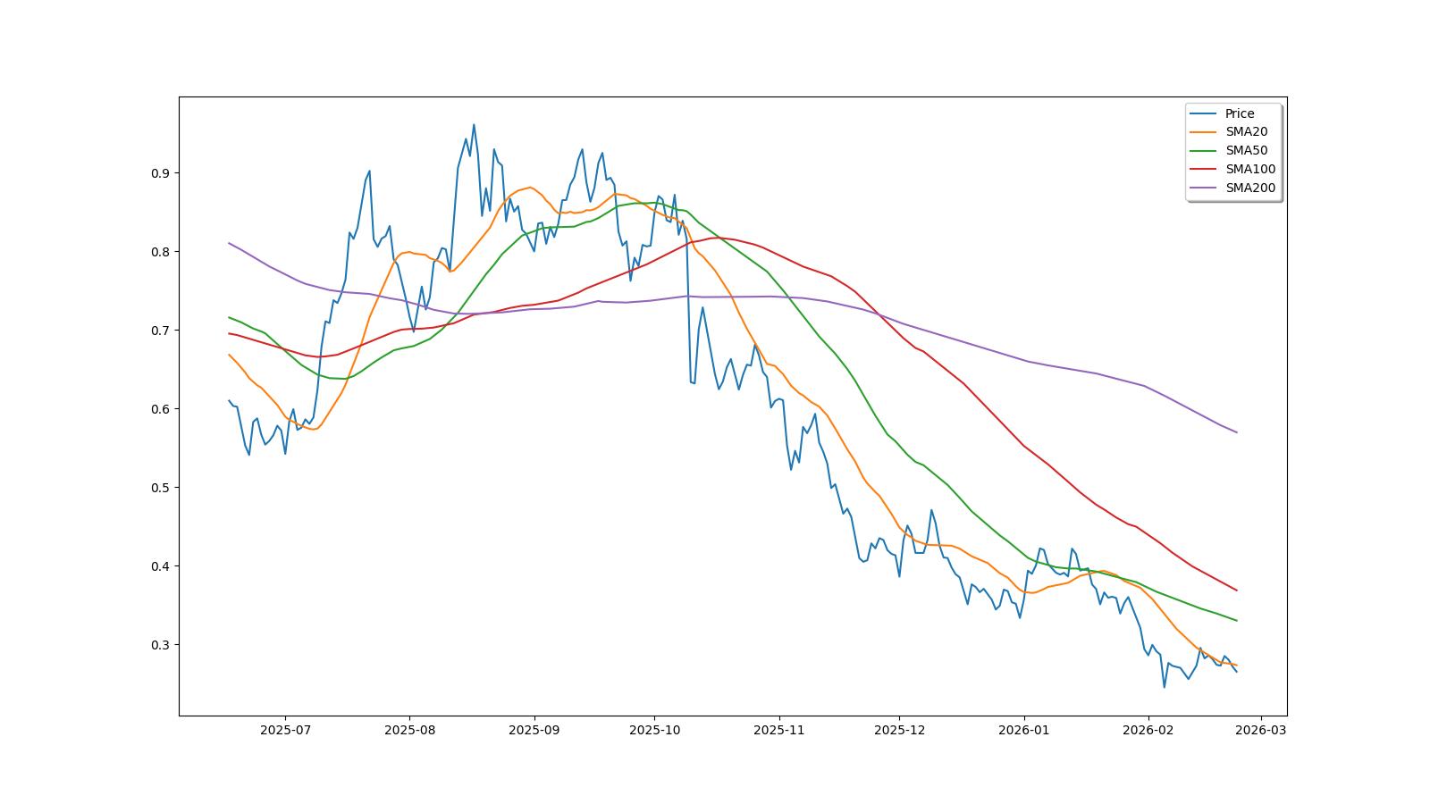Cardano Simple Moving Averages