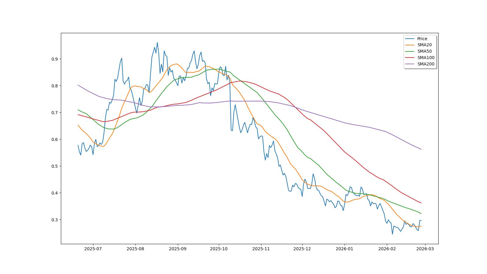 Cardano Simple Moving Averages