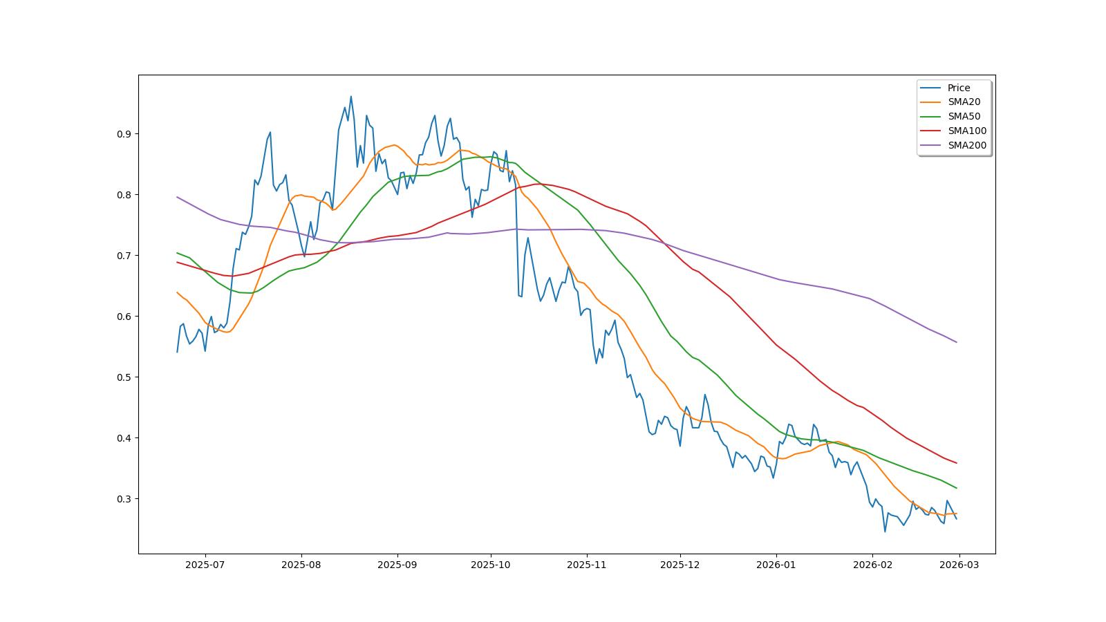 Cardano Simple Moving Averages