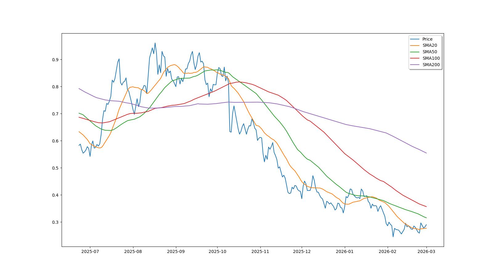 Cardano Simple Moving Averages