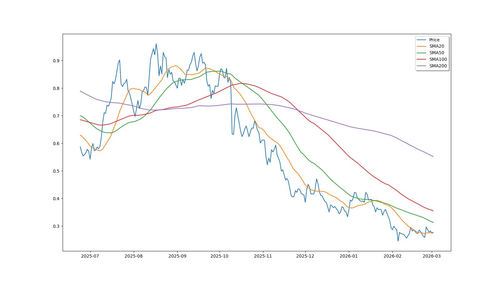 Cardano Simple Moving Averages