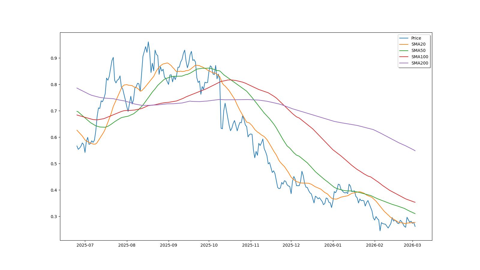 Cardano Simple Moving Averages