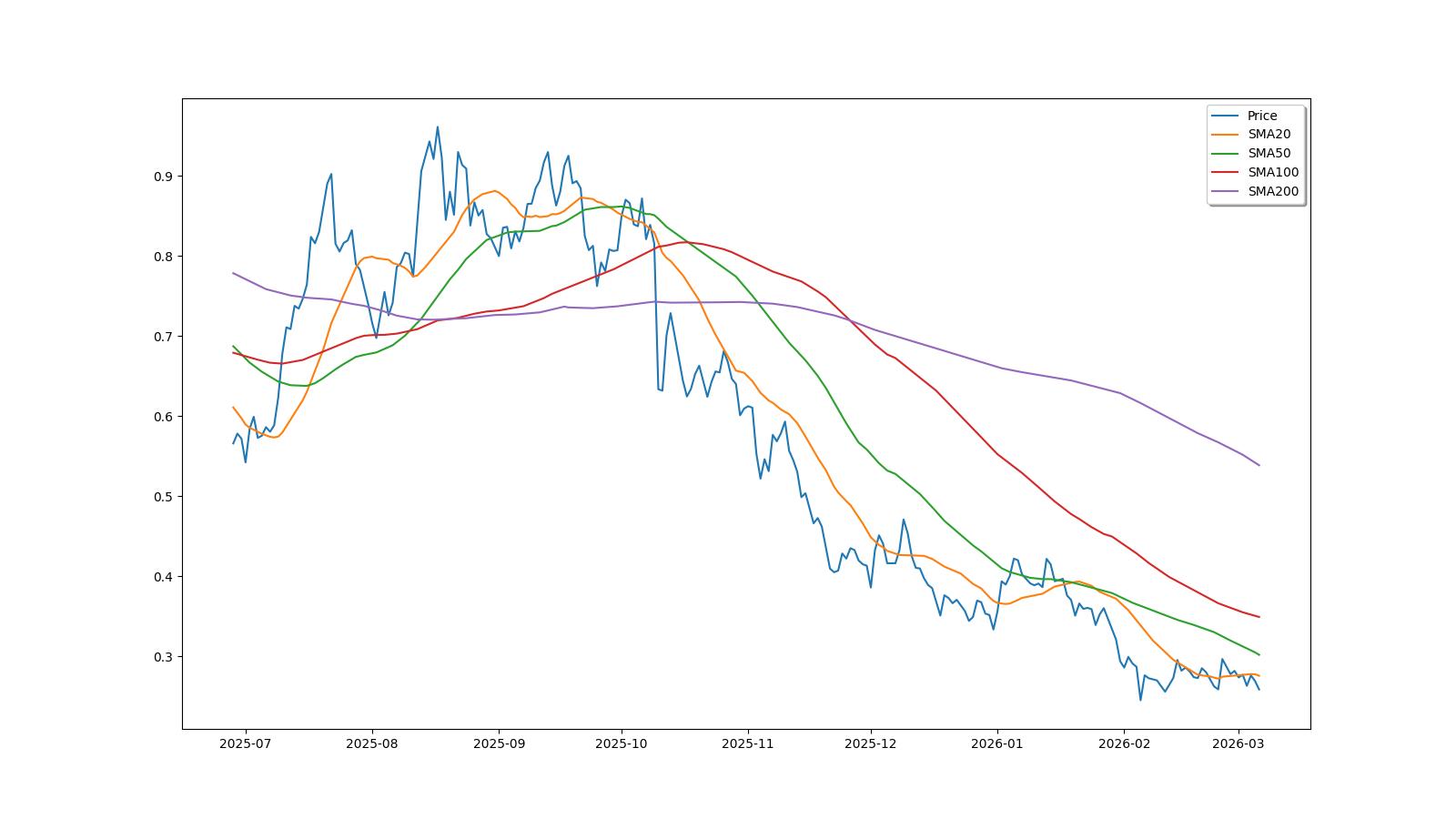 Cardano Simple Moving Averages