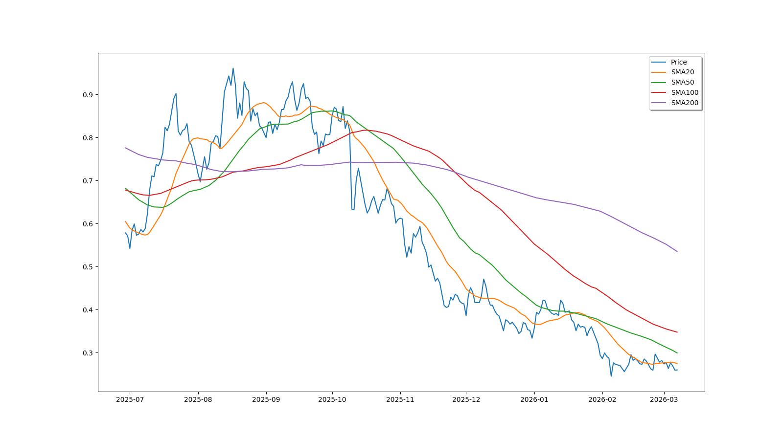 エイダ Simple Moving Averages