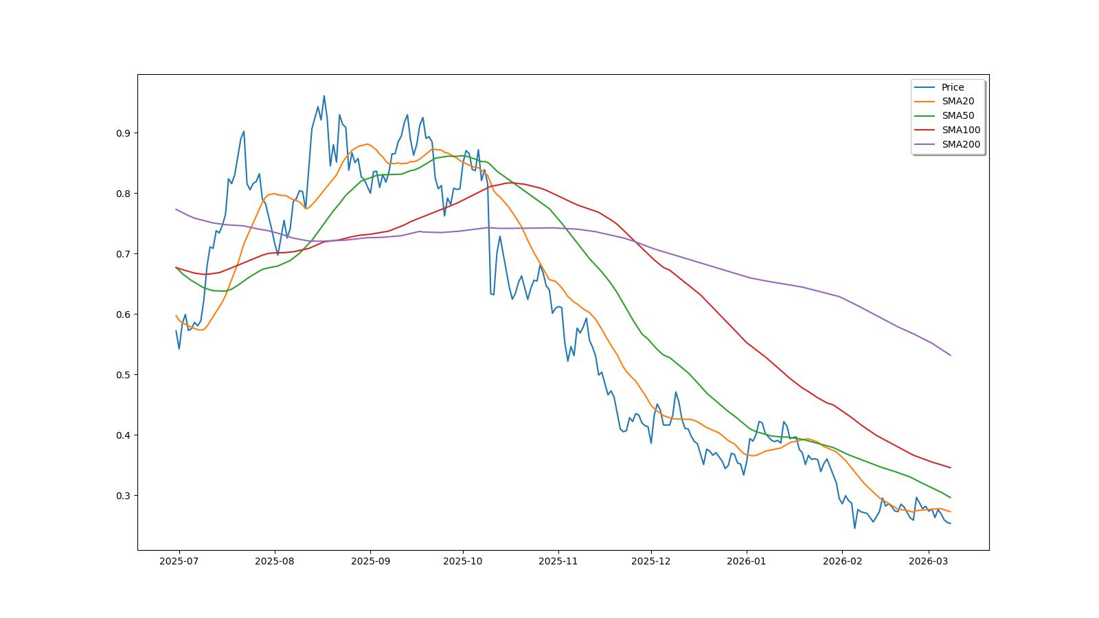 Cardano Simple Moving Averages