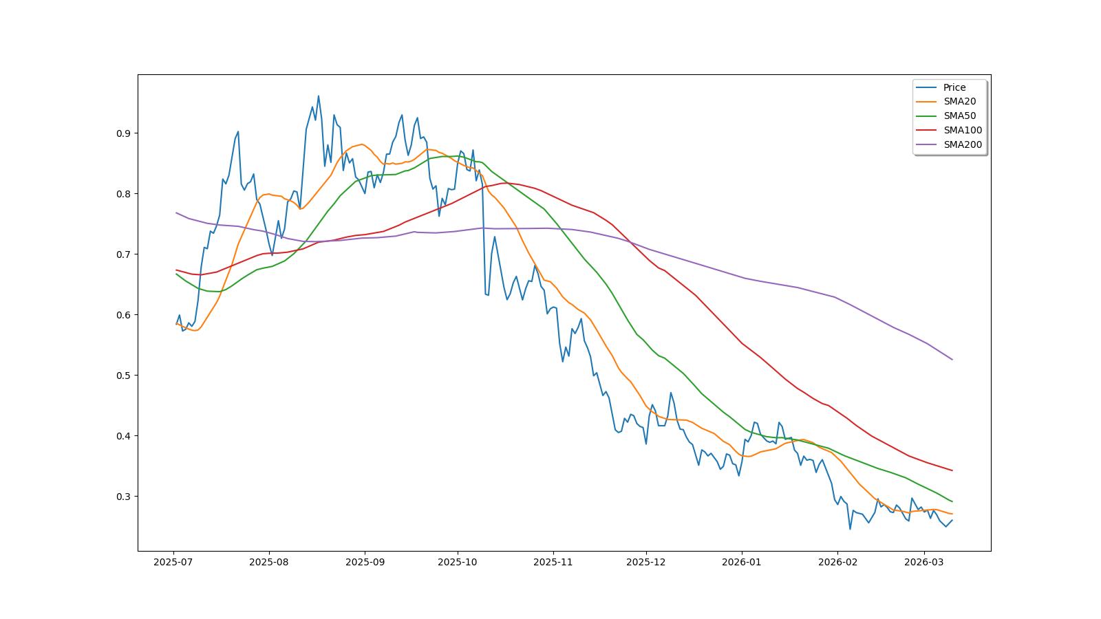 エイダ Simple Moving Averages