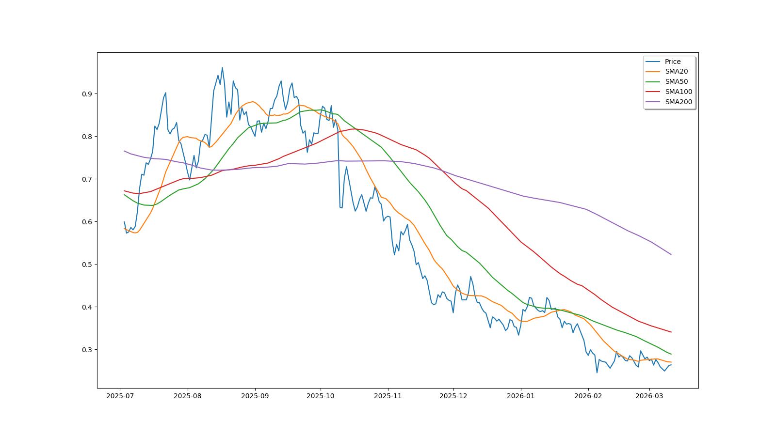 Cardano Simple Moving Averages
