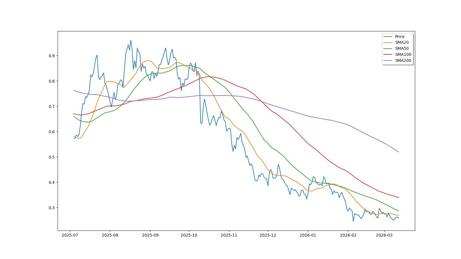 Cardano Simple Moving Averages