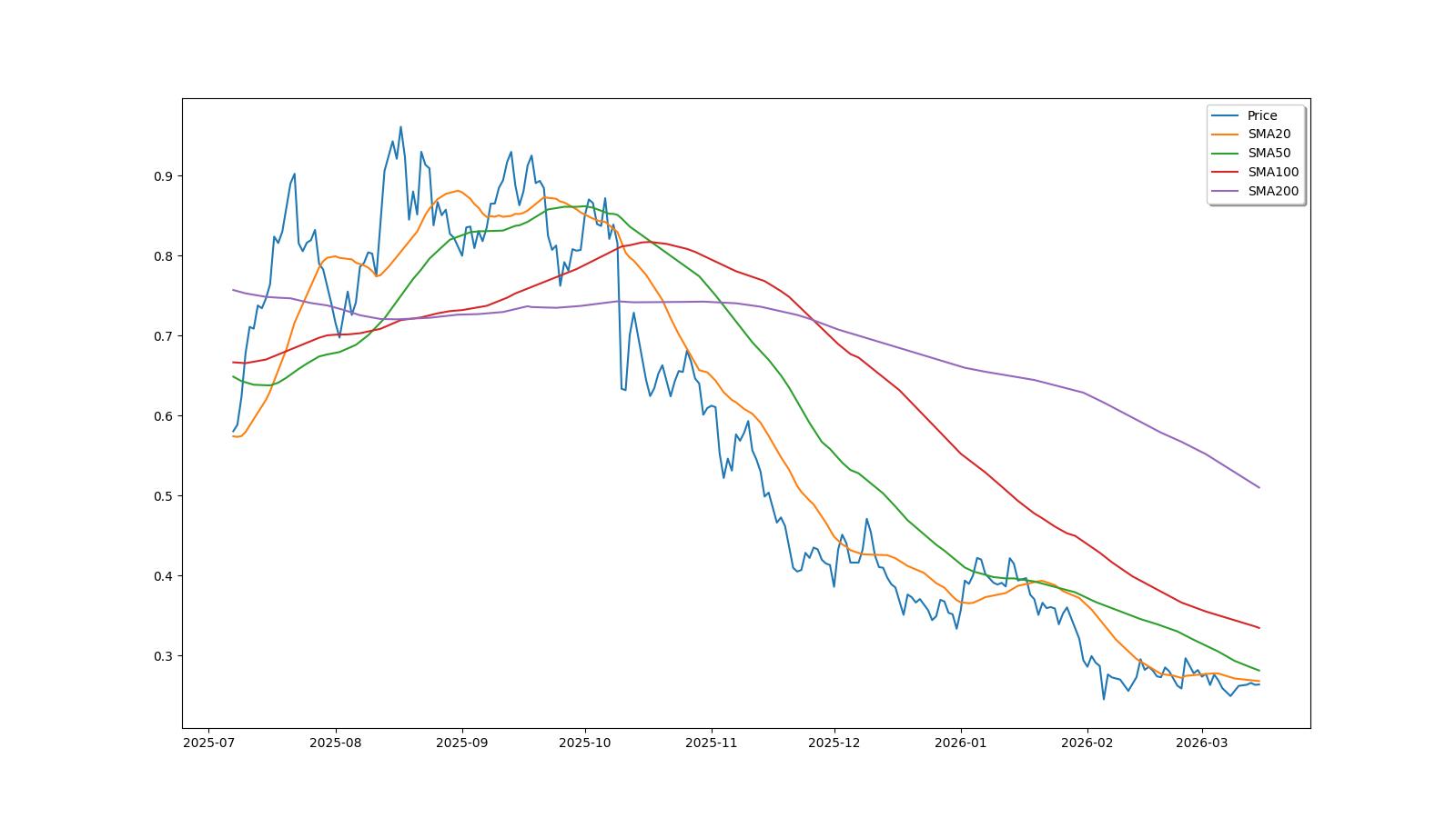 Cardano Simple Moving Averages
