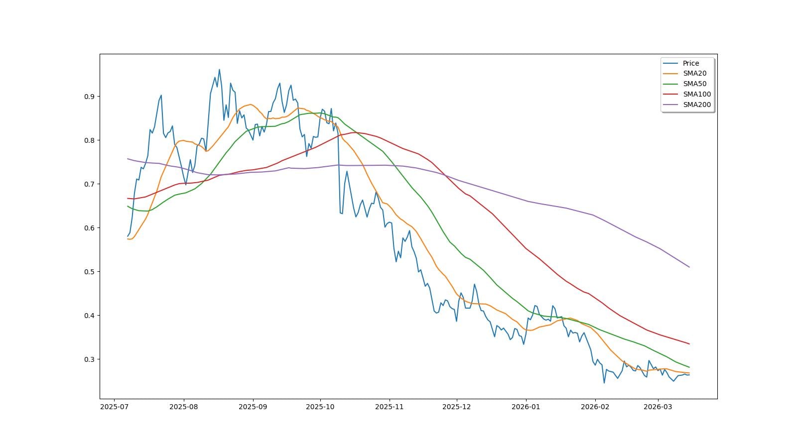 Cardano Simple Moving Averages