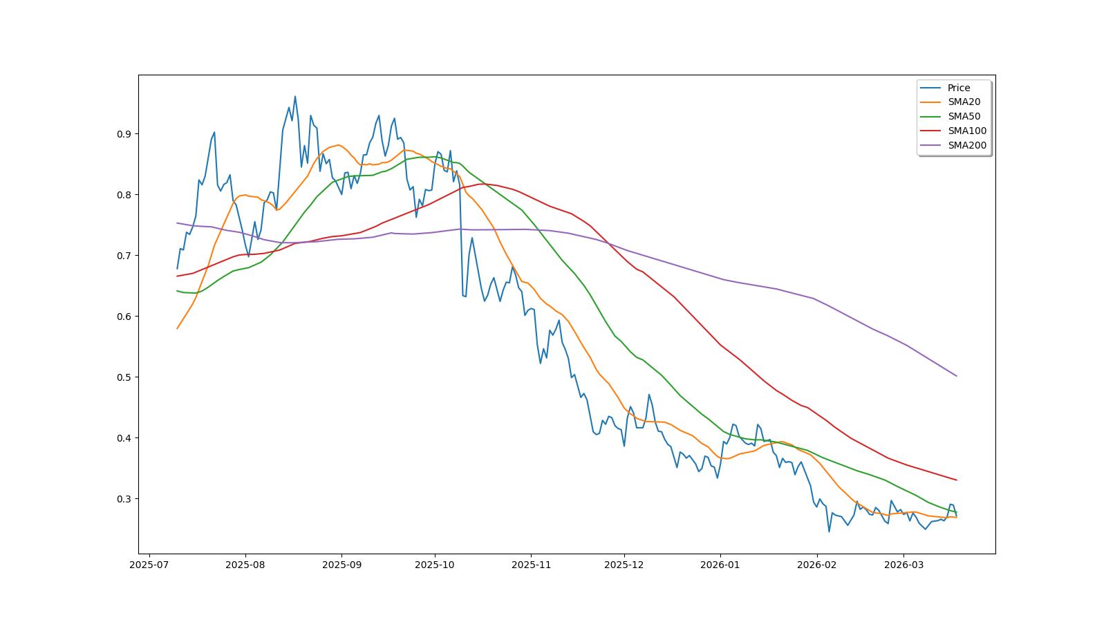 Cardano Simple Moving Averages