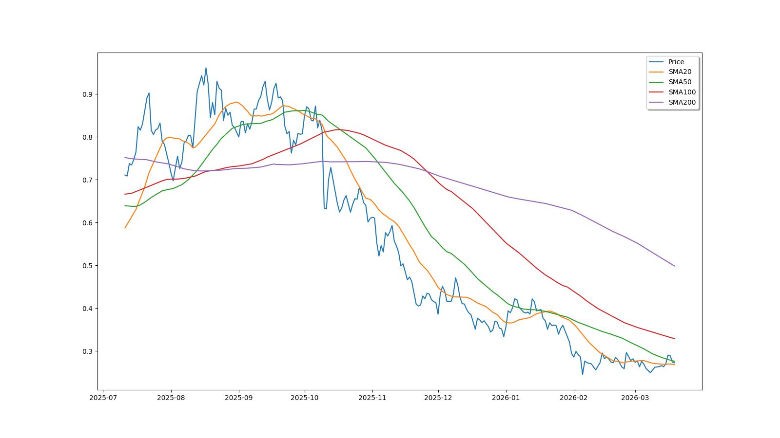 Cardano Simple Moving Averages