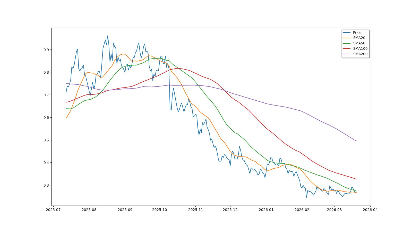 Cardano Simple Moving Averages