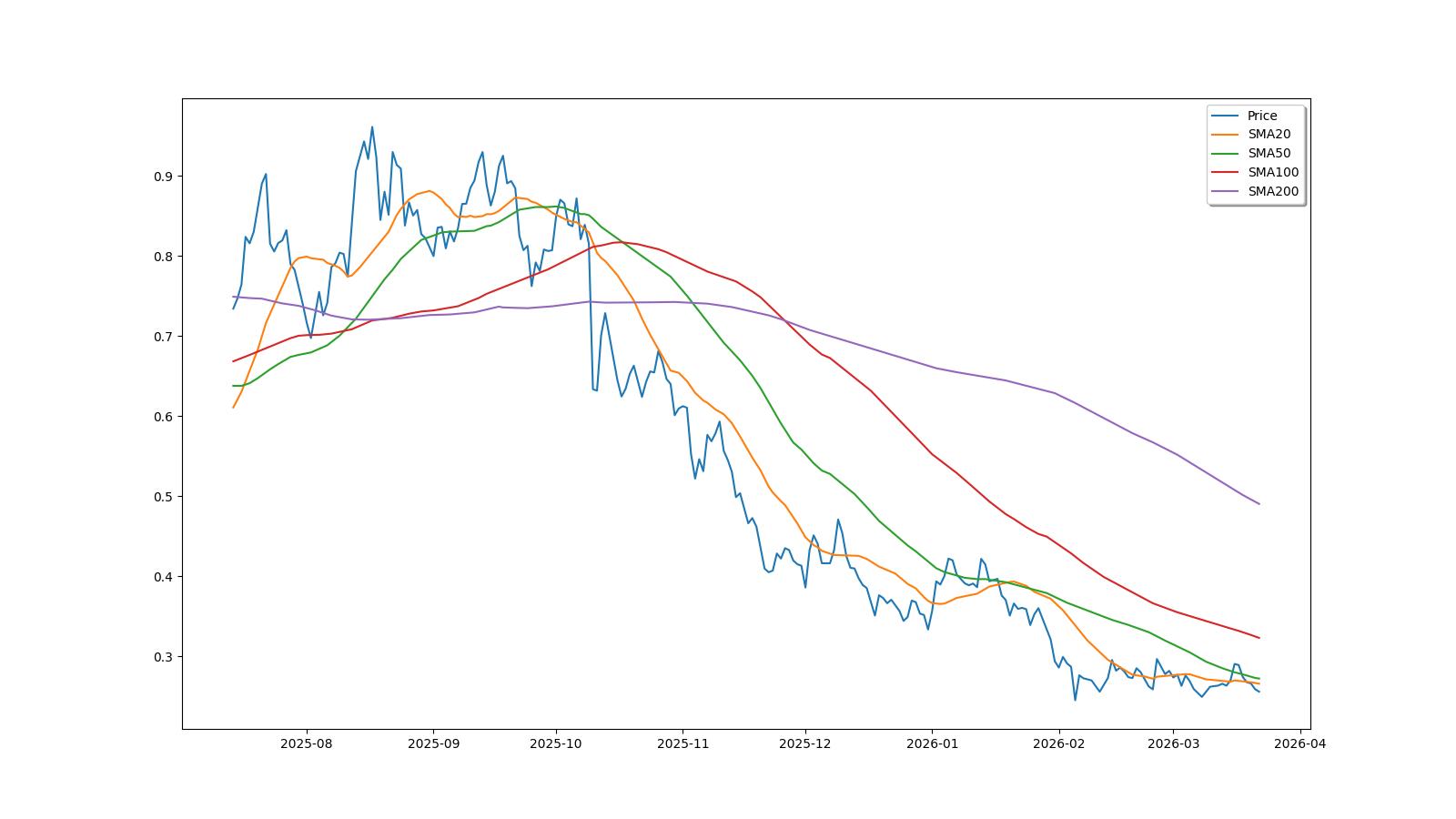 Cardano Simple Moving Averages