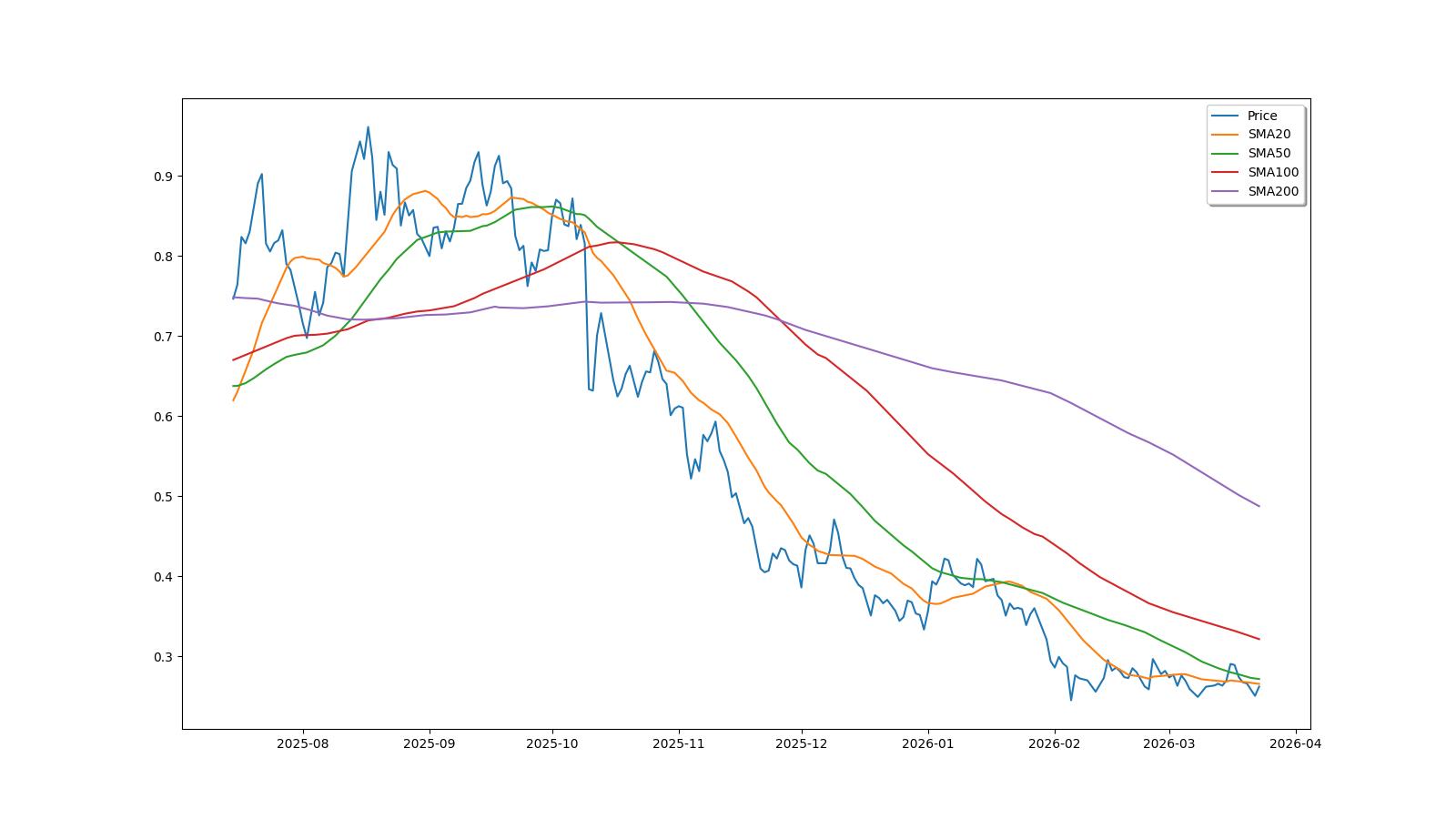 Cardano Simple Moving Averages