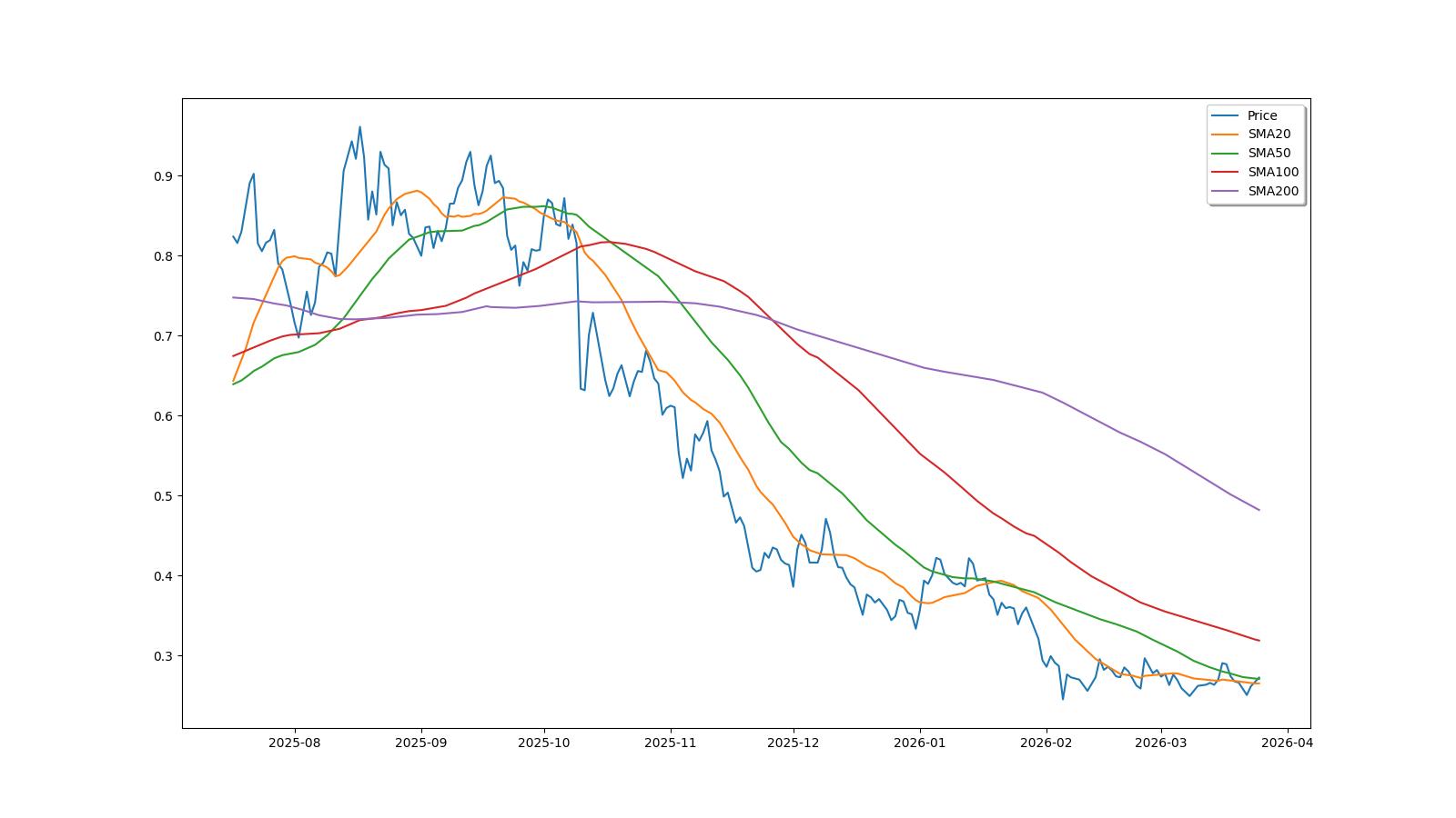 Cardano Simple Moving Averages