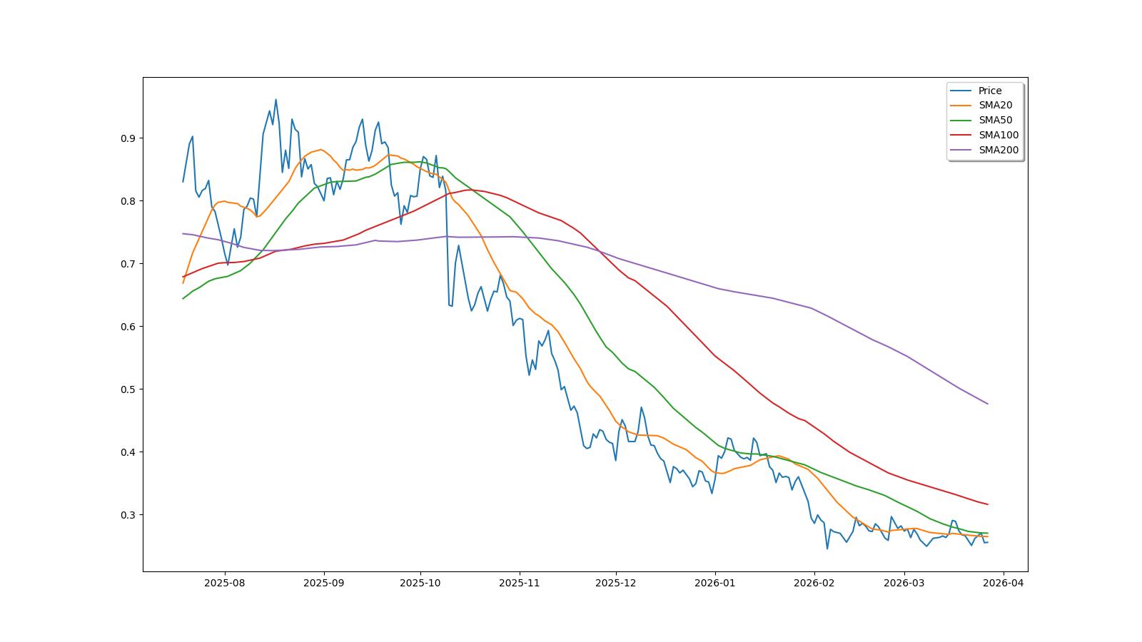 Cardano Simple Moving Averages