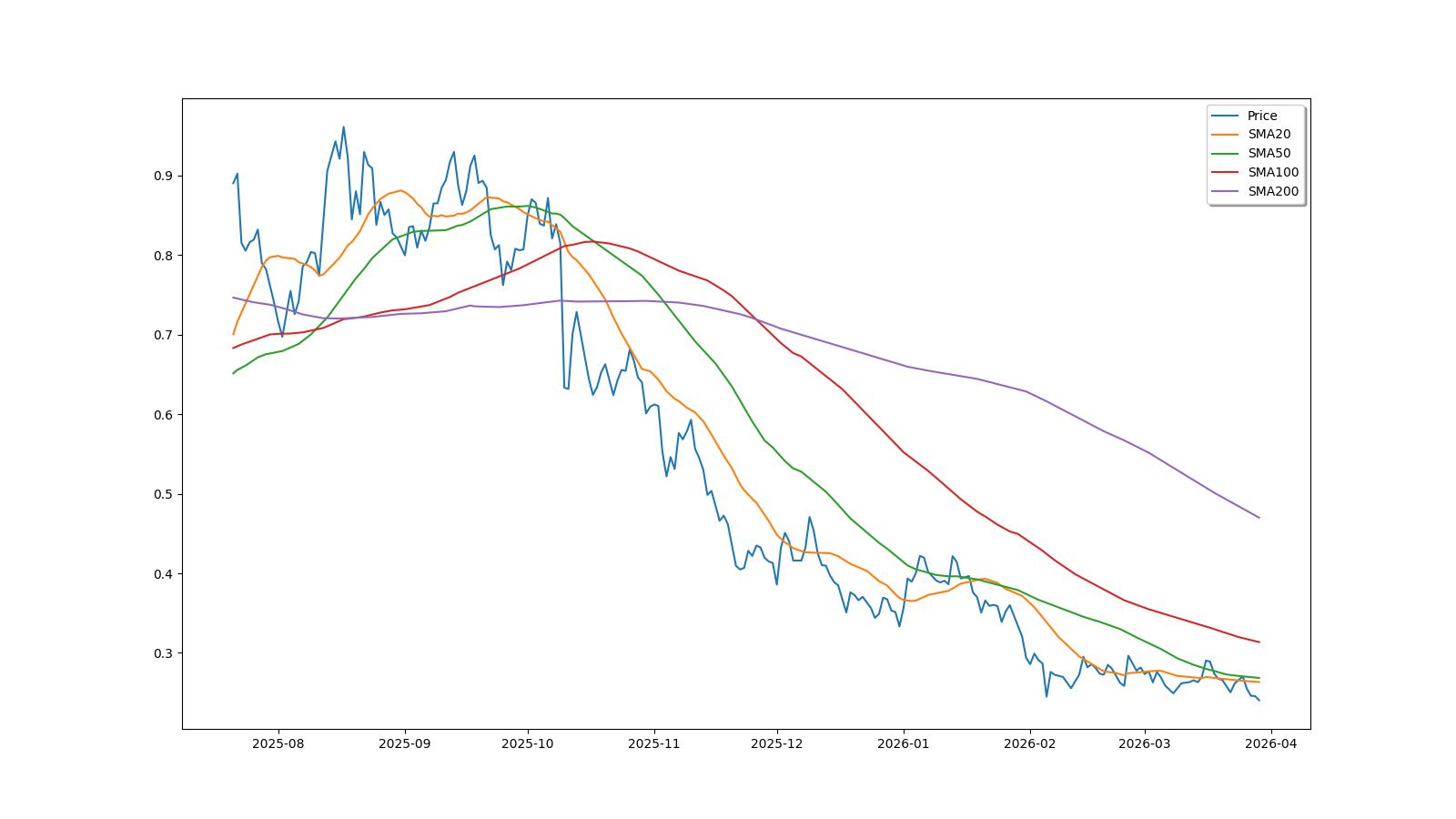 Cardano Simple Moving Averages