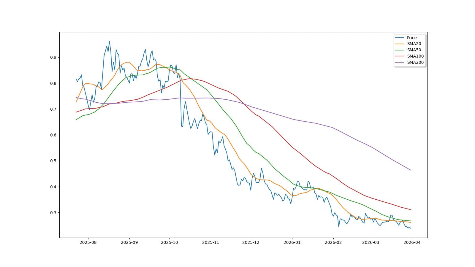 Cardano Simple Moving Averages