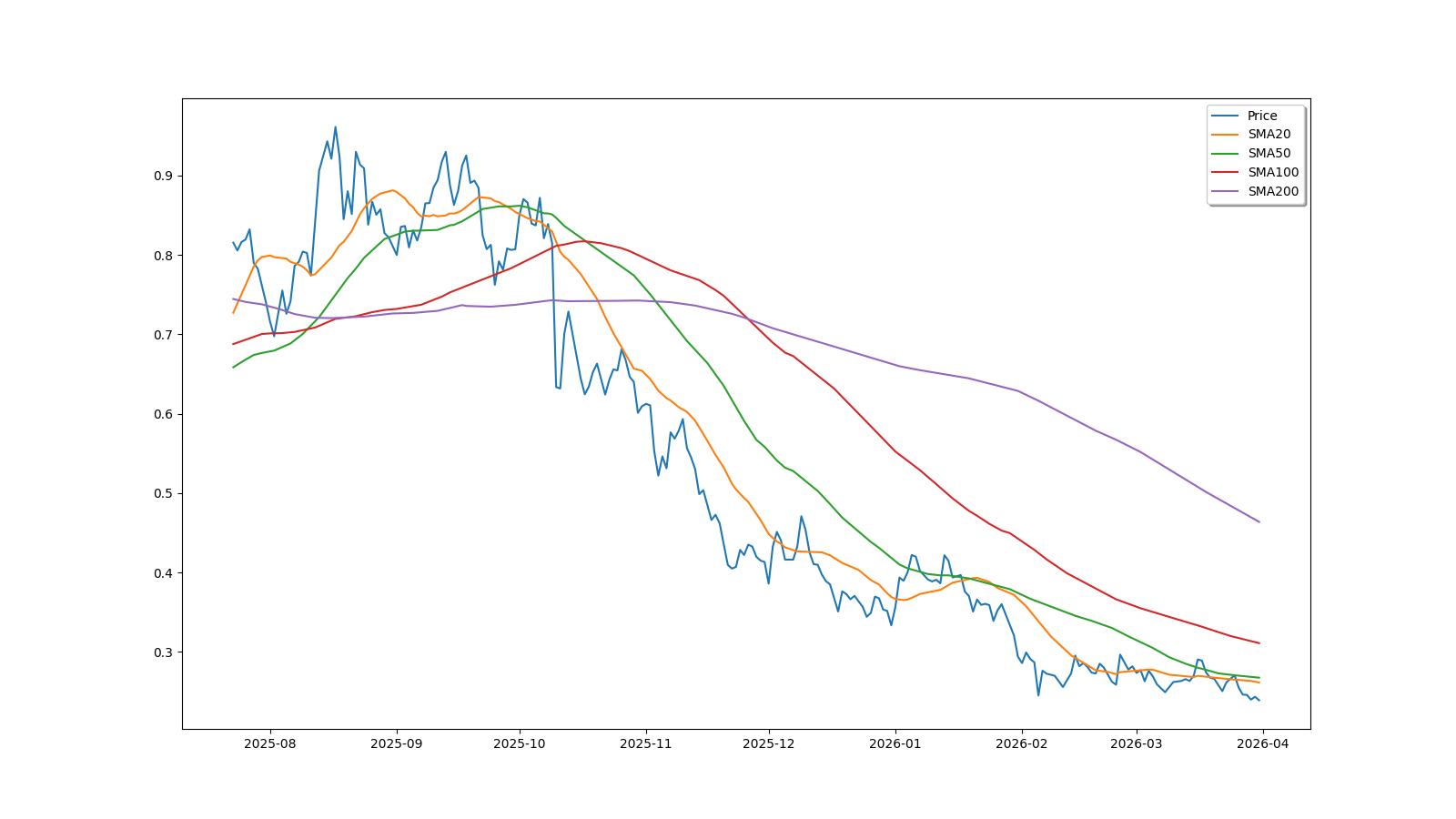 Cardano Simple Moving Averages