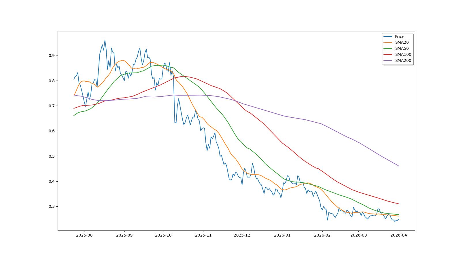 Cardano Simple Moving Averages