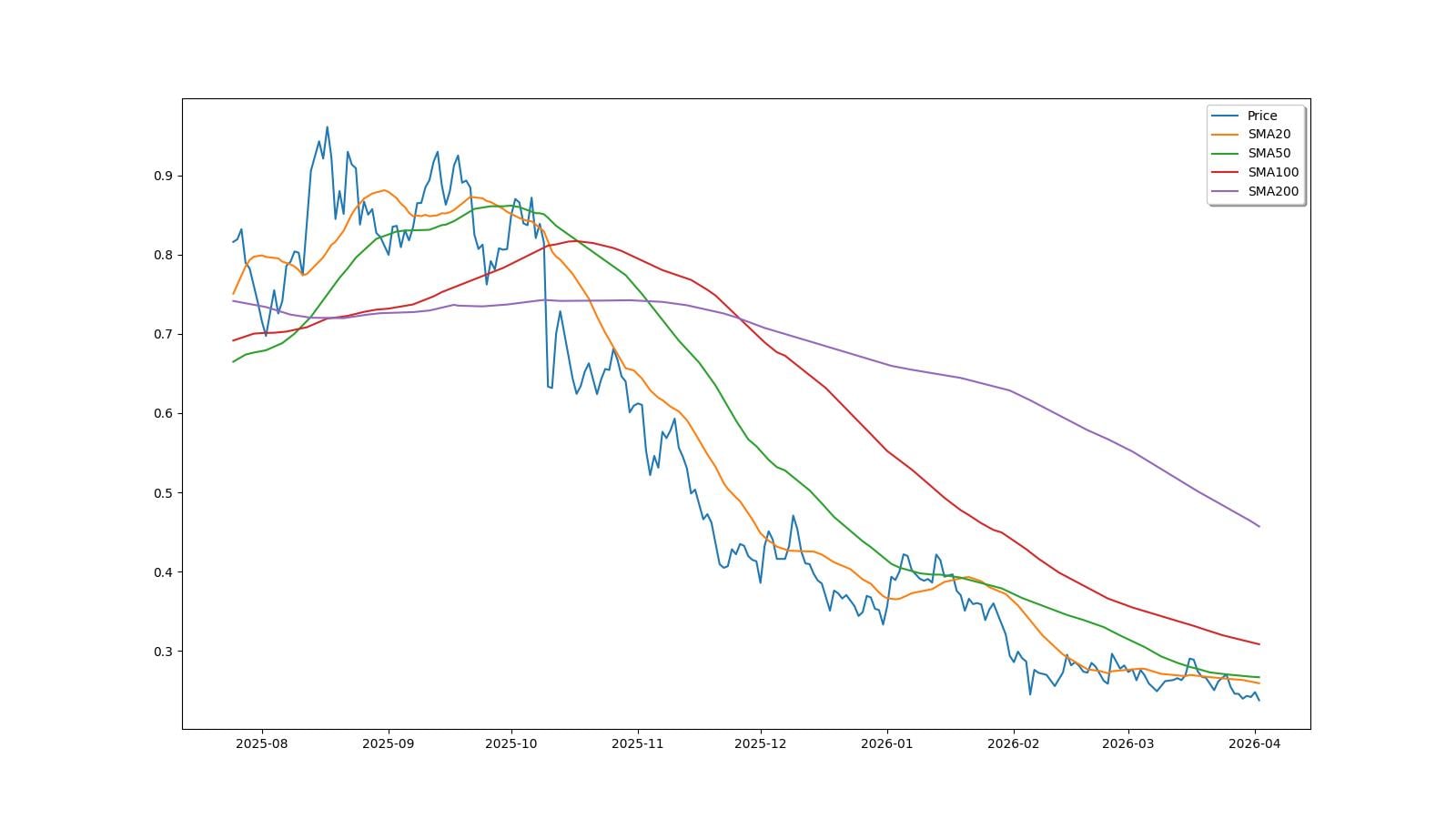 Cardano Simple Moving Averages