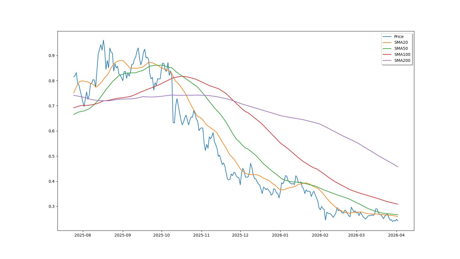 Cardano Simple Moving Averages