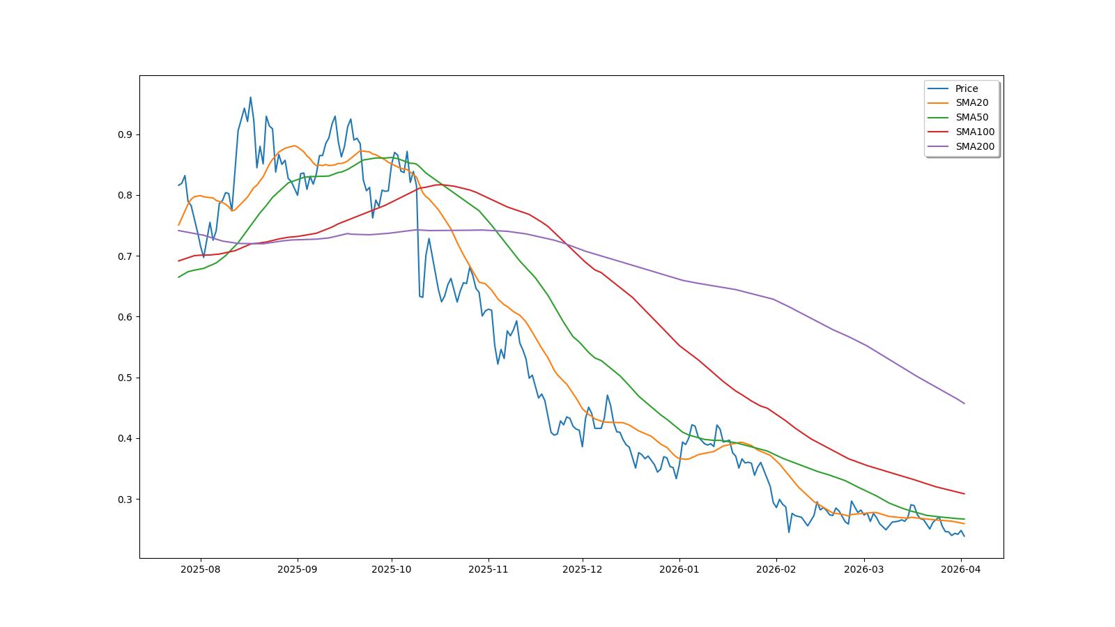 Cardano Simple Moving Averages