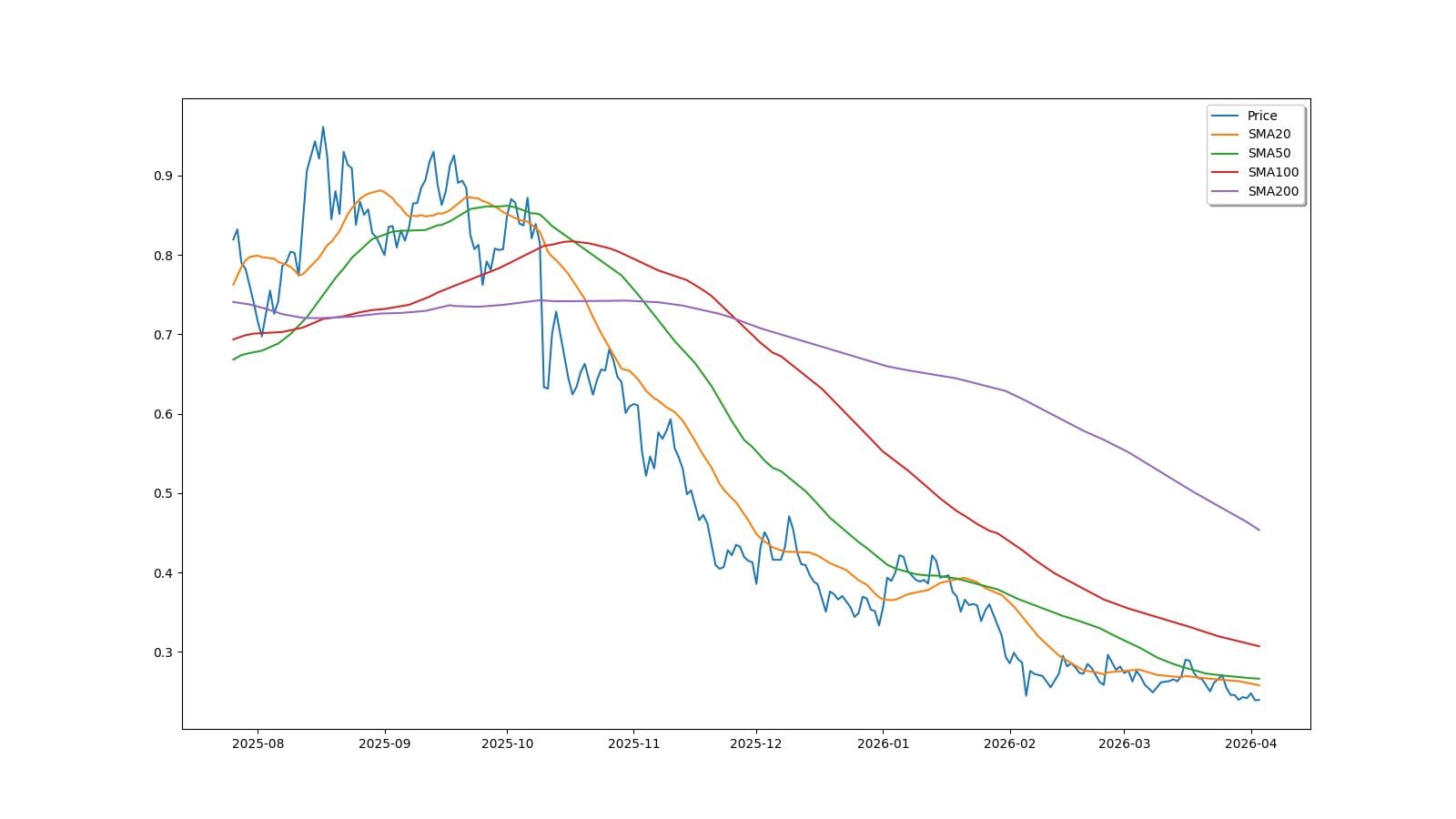 Cardano Simple Moving Averages