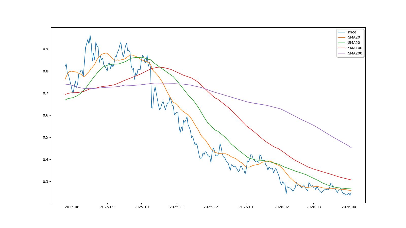 Cardano Simple Moving Averages