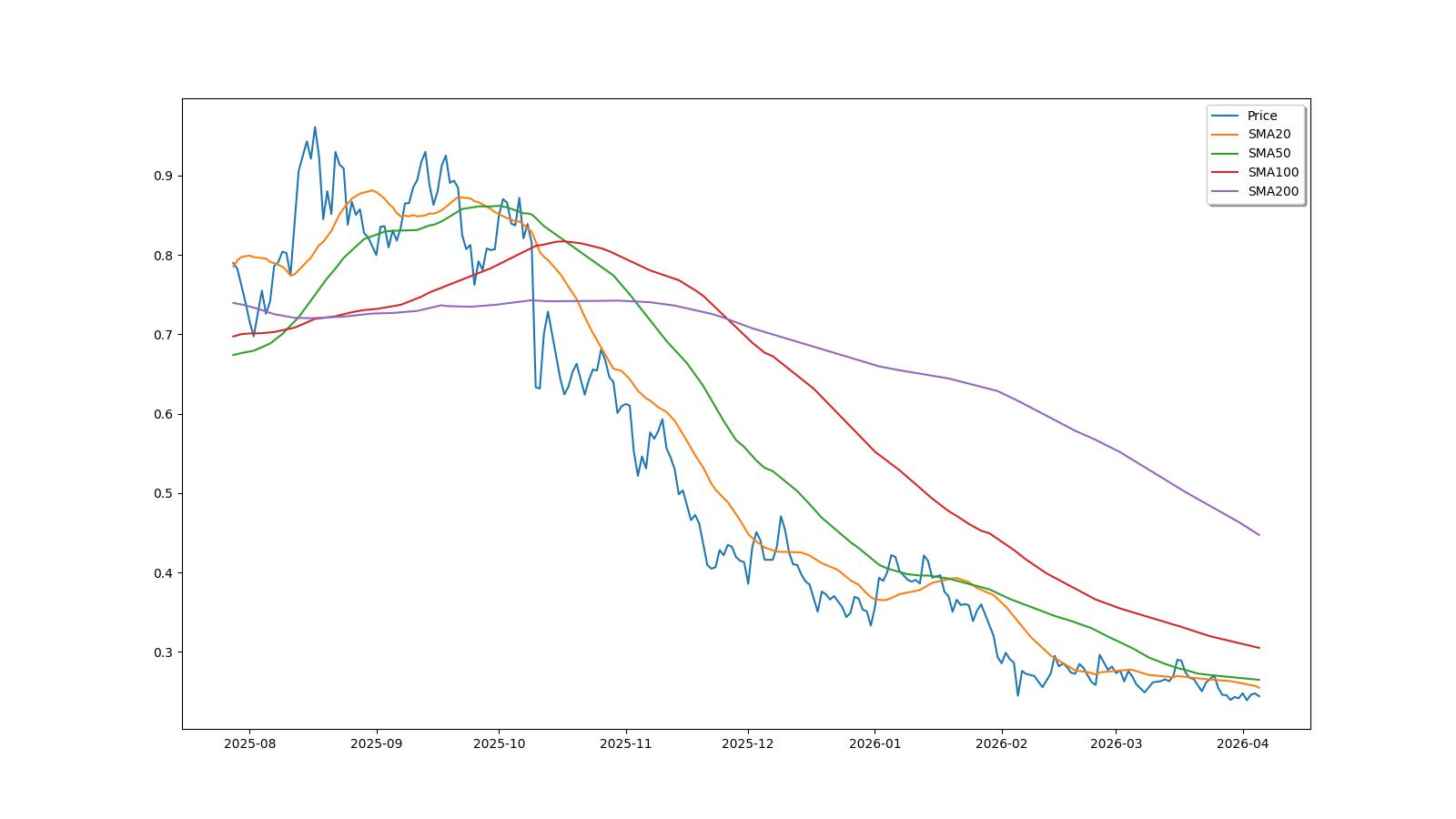 Cardano Simple Moving Averages